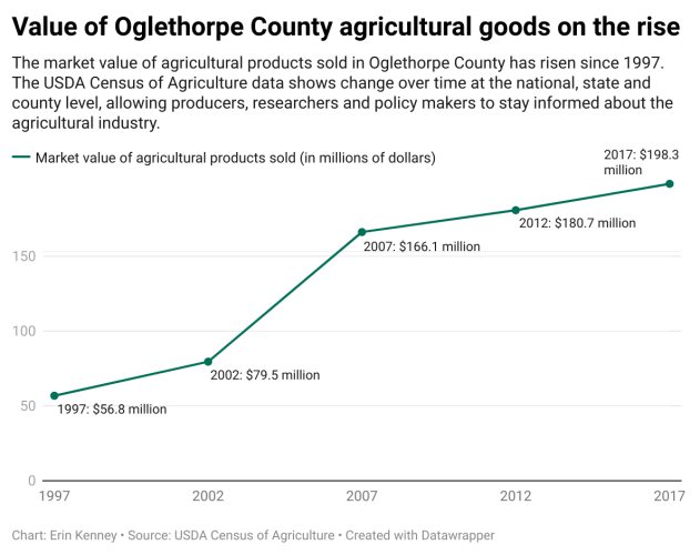 Data from 2022 ag census critical for future of farming | The ...
